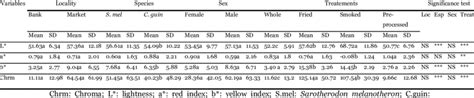 Effect Of Locality Species Sex And Treatments On Fish Color Download Table