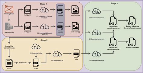 Securonix Security Advisory Python Based Pyration Attack Campaign
