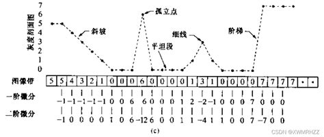 关于为什么图像要减去二阶微分算子——拉普拉斯算子才有锐化效果为什么要用原图减去二阶微分 Csdn博客