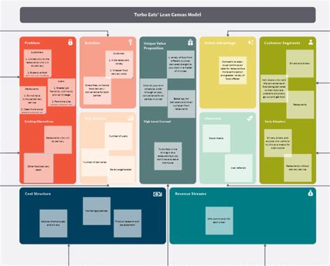Mind Map Lean Canvas Model Biggerplate