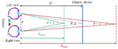 Estimation Of Comfort Depth Zone As The Range Of ±1 • Of Angular