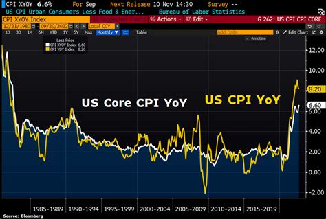 La Inflación En Eeuu Fue Más Alta De Lo Esperado En Septiembre Y Biden