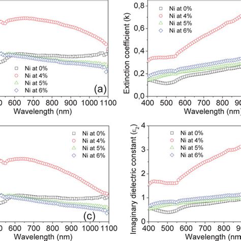The Variation Of A Refractive Index B Extinction Coefficient C Download Scientific