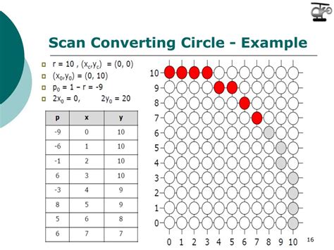 Ppt Scan Conversion Lines Circles And Ellipse Powerpoint Presentation Id5856358