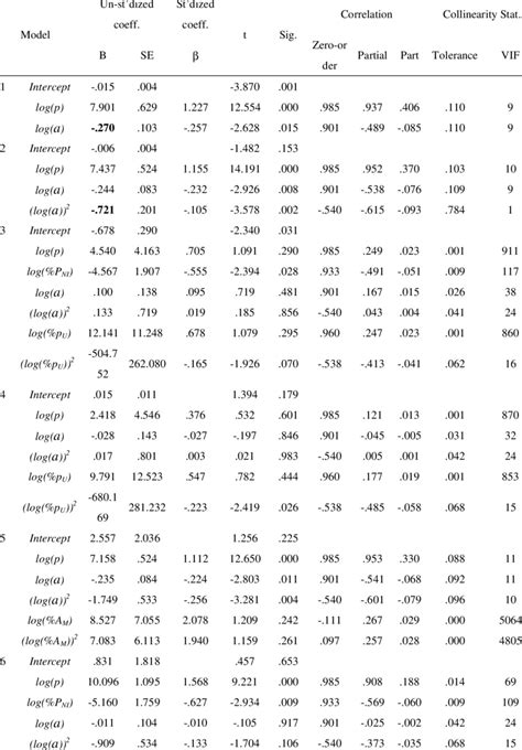 Calculation Of Log Polynomial Model Coefficients Log Polynomial Model