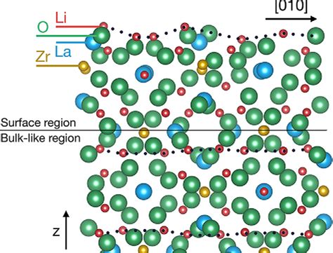Figure 2 From Particle Morphology And Lithium Segregation To Surfaces