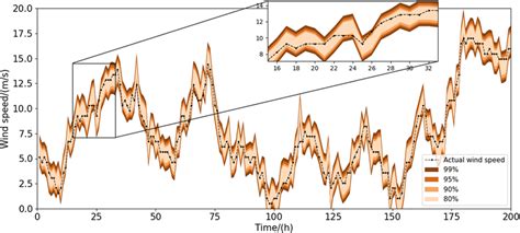 Interval Prediction Of Different Confidence Within Autumn Download Scientific Diagram