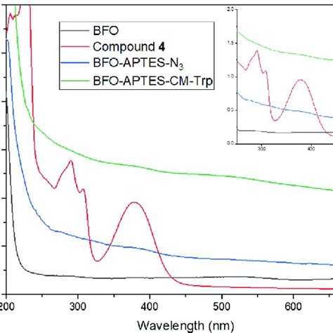 Extinction Spectra Of Compound 4 Bfo Nps Bfo Aptes N 3 Nps And Download Scientific Diagram