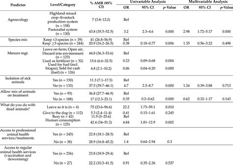 Potential Predictor Variables For The Occurrence Of ≥2 Resistance