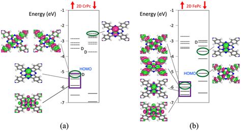 Electron Energy Levels And Orbital Charge Density Isosurfaces Isovalue