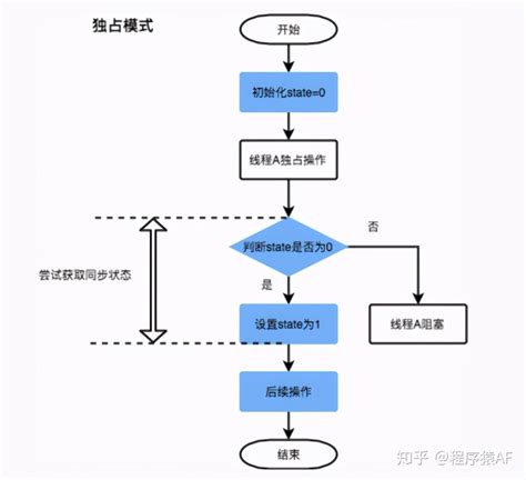 动态高并发时为什么推荐reentrantlock而不是synchronized？ 知乎