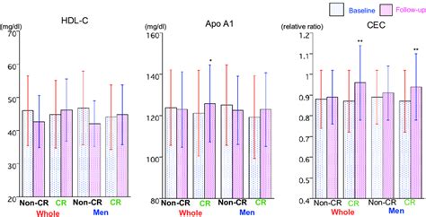 Comparisons Of HDL C ApoA 1 And CEC At Baseline And Follow Up Period Download Scientific