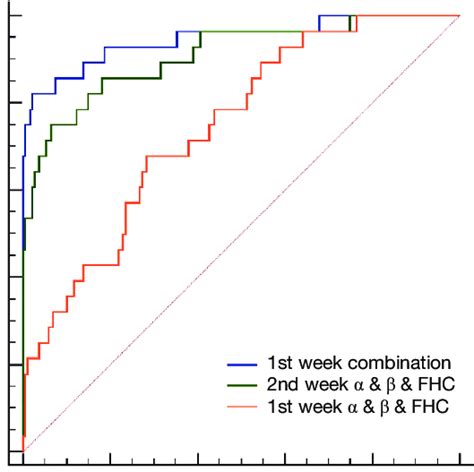 The Combined Model Including The Ultrasound Features α And β Angle And