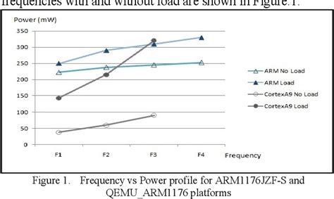 Figure 1 From Energy Analysis Of A Dvfs Based Power Strategy On Arm Platforms Semantic Scholar