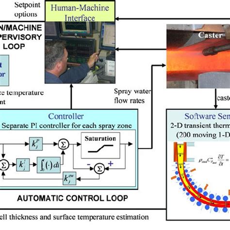 Software Sensor Based Control Diagram Download Scientific Diagram