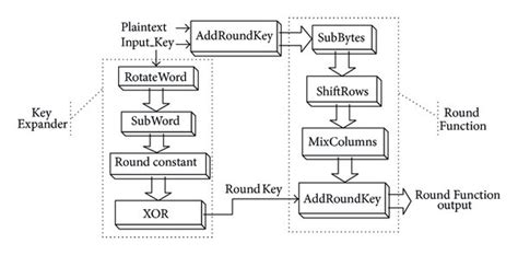 Block Diagram Of Aes Round Function With Key Expander Download Scientific Diagram