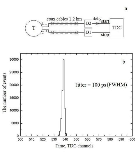 The Time Jitter Of Triggering Pulses After Passing Of 12 Km Long