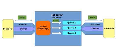 🐇 Rabbitmq Integration Patterns When Building Distributed Systems Or