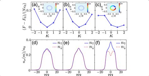 A C Free Energies Of Pairing States As Functions Of κ With A Fixed Download Scientific