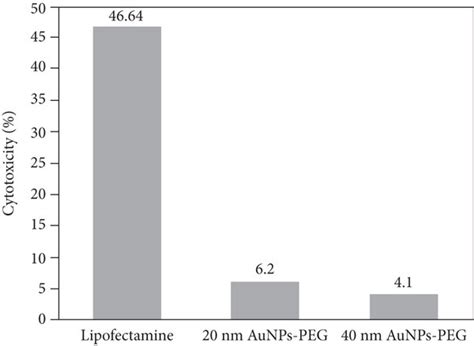 Of The Results Obtained A Transfection Efficiency Of Lipofectamine Download Scientific