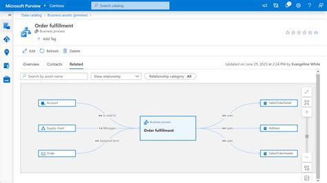 Manage Assets And Asset Types With Metamodel Microsoft Learn