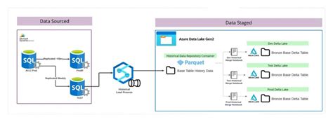 Migrating Delta Lake Objects Between Environments With Azure Synapse The Data Architects Desk