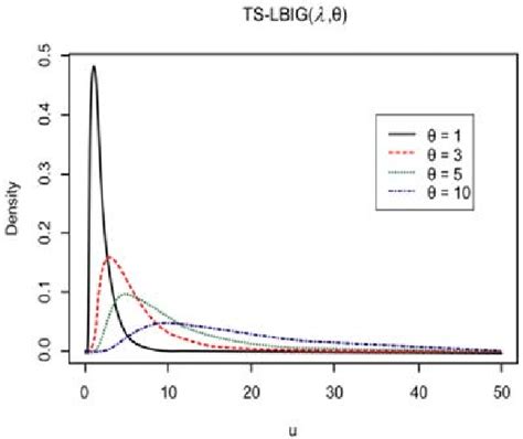 The Two Sided Length Biased Inverse Gaussian Density Function For λ 2 Download Scientific