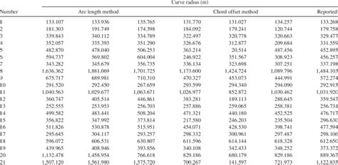 Curve Radius Measurements Based On Arc Length Method And Chord Offset Download Table