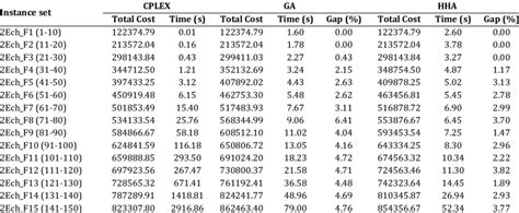 Average Results Of Two Echelon Test Problems Download Table