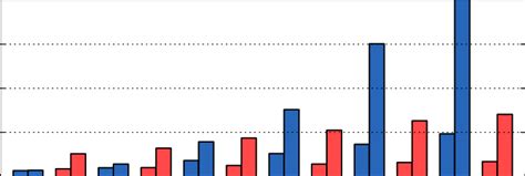 Speedup Projections For CPU Like And GPU Like Symmetric Multicore Download Scientific Diagram