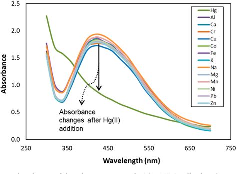 Figure 1 From Smartphone Coupled With A Paper Based Colorimetric Device For Sensitive And