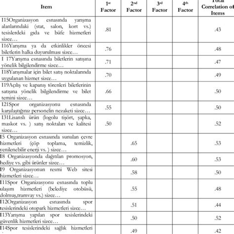Item Factor Loads Variances Explained By Sub Scales And Item Analyses Download Table
