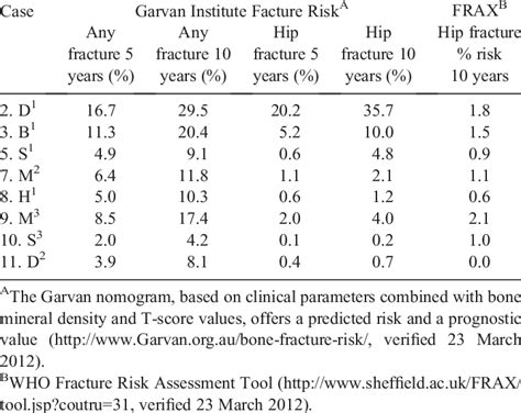 Fracture Risk Calculation Garvan Nomogram And Fracture Risk Assessment Download Table