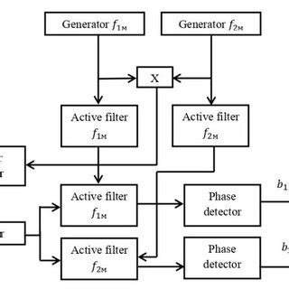 Block Diagram Of Fault Detection System Download Scientific Diagram