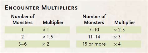 How to Balance Combat Encounters in Dungeons & Dragons Fifth Edition – DMDave Publishing