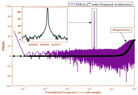 A New Noise Shaping Approach For Sigma Delta Modulators Using Two Stage