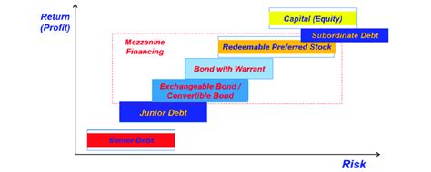 Classification Of Debt Financing [7] Download Scientific Diagram