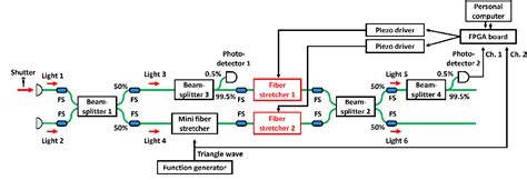 Figure 10 From Low Loss Polarization Control In Fiber Systems For