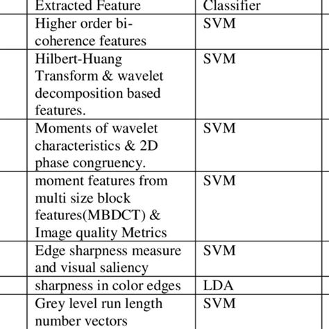 Comparison Of Splicing Detection Methods Download Table