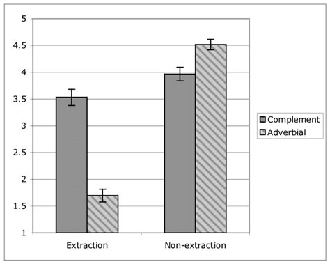 Mean Acceptability Ratings In Experiment 1a Download Scientific Diagram