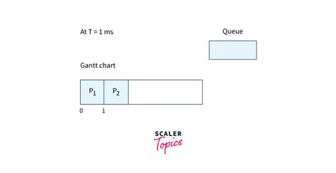 What Is Preemptive Scheduling In OS Scaler Topics