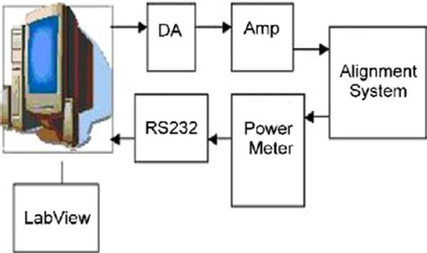 Block Diagram Of The Alignment System Download Scientific Diagram
