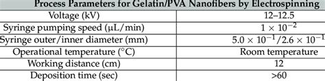 Parameters For Electrospinning Gelatin Pva Mixed Nanofibers Download