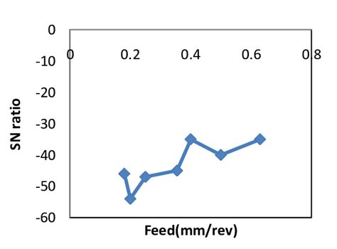 Doc As A Function Of Sn Ratio Download Scientific Diagram