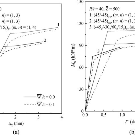 Anisotropic Effect On The Postbuckling Behavior Of Cylindrical Shells Download Scientific