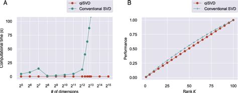 Computational Time And Performance Of Quantum Inspired Singular Value Download Scientific