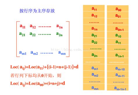 理解数组顺序存储与地址计算 Csdn博客