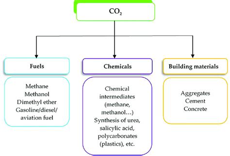 Co2 Conversion Into Useful Carbon Containing Products Download Scientific Diagram