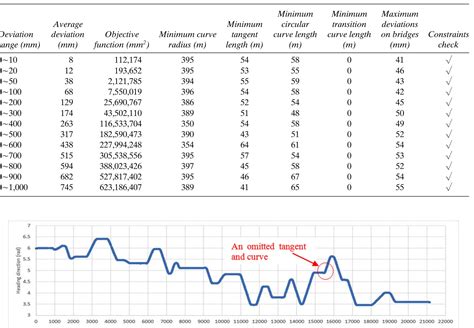 The Recreated Alignment Within Different Ranges Of
