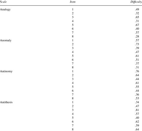 Difficulty Levels For Test Of Relational Reasoning Items By Scale Download Table